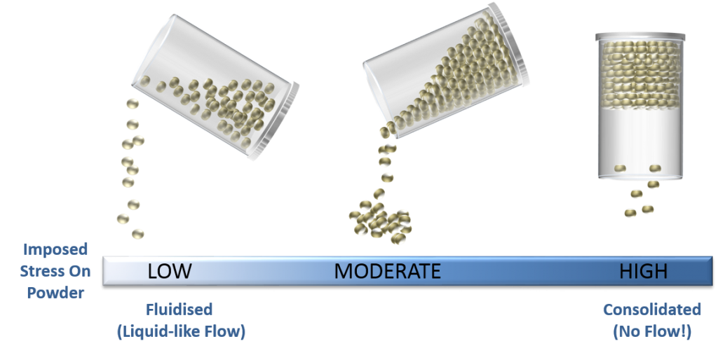 Powder Flow Characterization - Micromeritics - 188金宝慱官网app下载